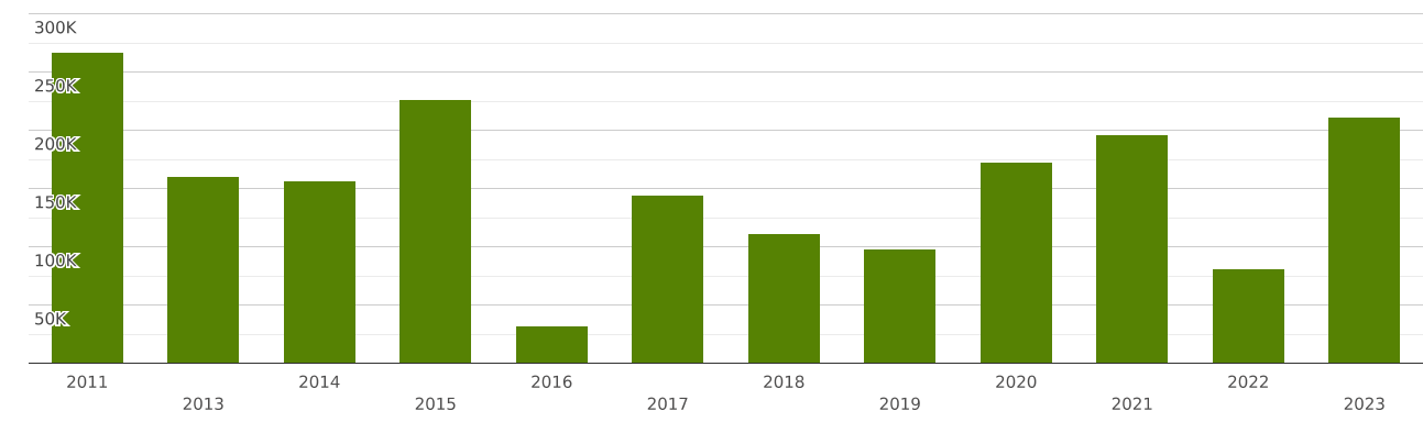Kuwait | Imports and Exports | World | Colour lakes | Value (US$) and ...