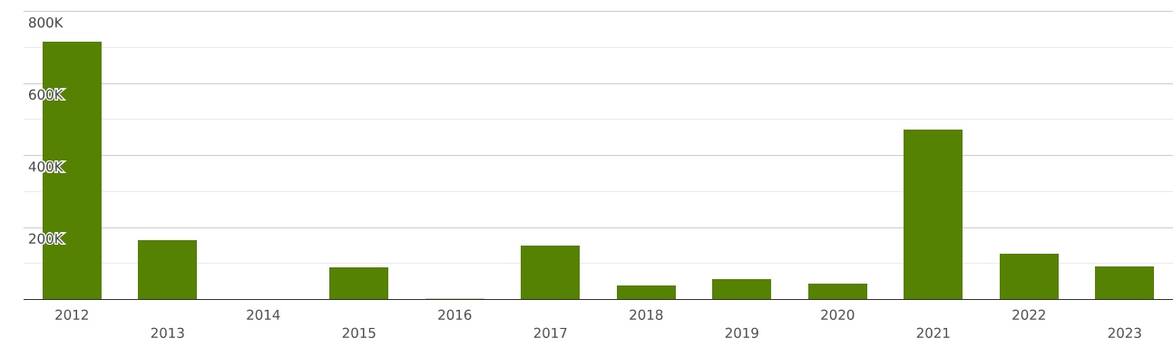 Cyprus | Imports and Exports | World | Coin | Value (US$) and Value ...