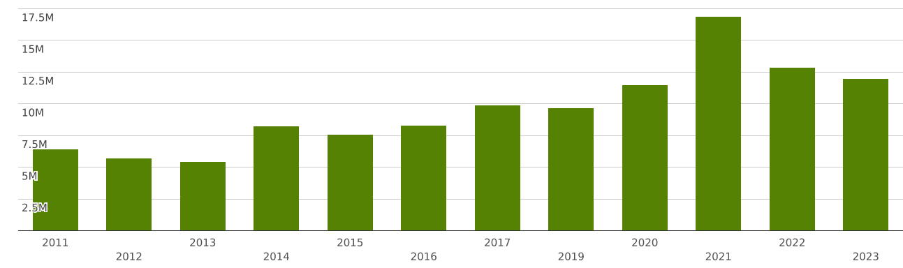 Sri Lanka | Imports and Exports | World | Soap | Value (US$) and Value ...