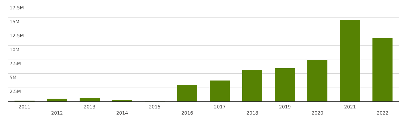 Korea | Imports and Exports | World | Solutions of compounded rubber ...