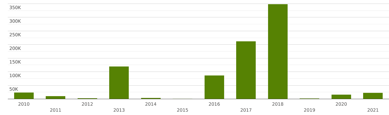Laos | Imports and Exports | World | Coffee, coffee substitutes | Value ...