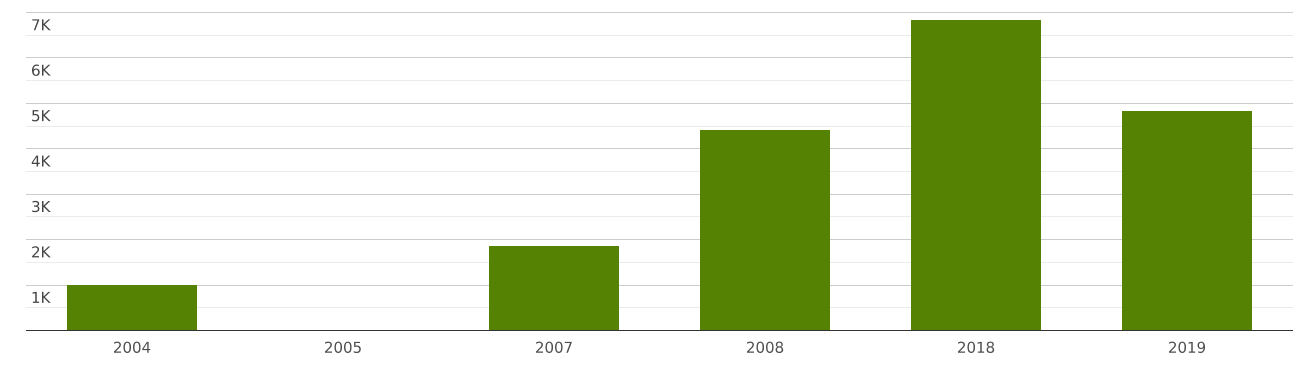 Mali | Imports and Exports | World | Cereal straw and husks | Value (US ...