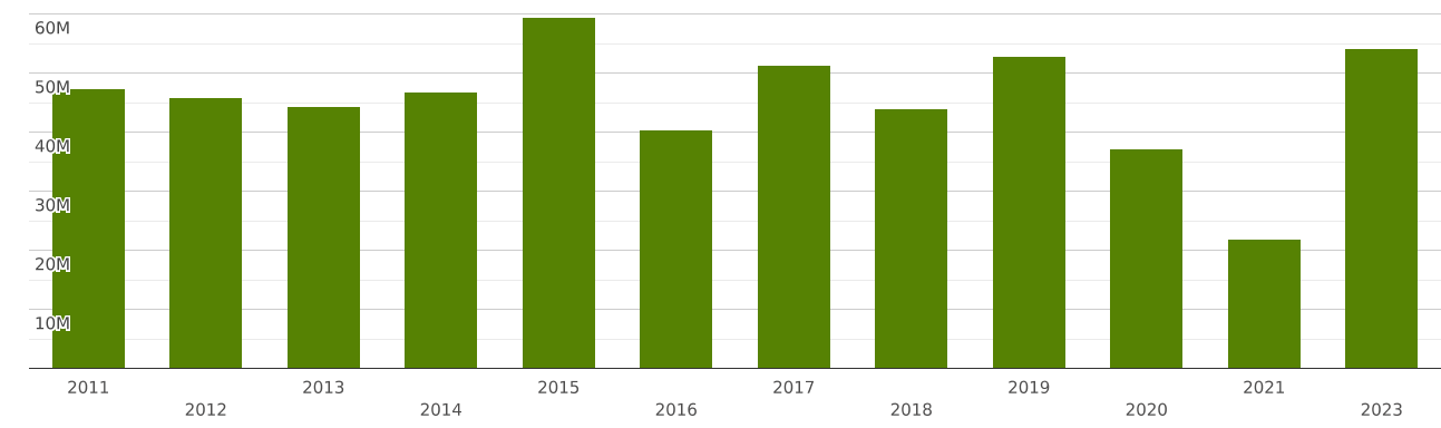 Saudi Arabia | Imports and Exports | World | Registers, account books ...