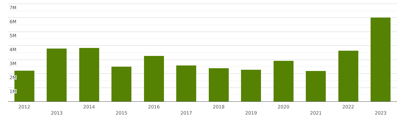 Ireland | Imports and Exports | World | Vegetables provisionally ...