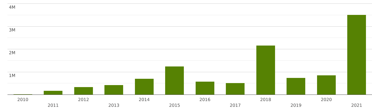 Congo | Imports and Exports | World | Mineral or chemical fertilisers ...