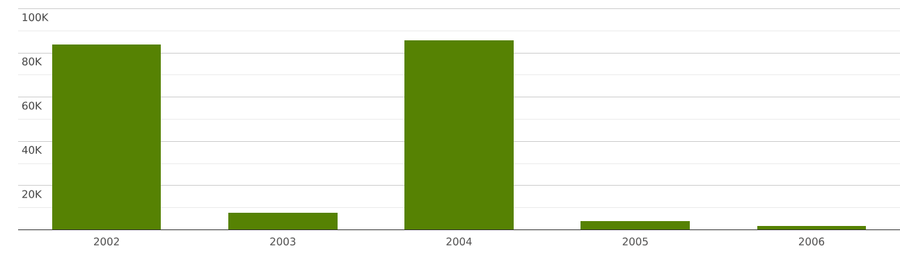 Israel | Imports and Exports | World | Tin plates, sheets and strip, of ...