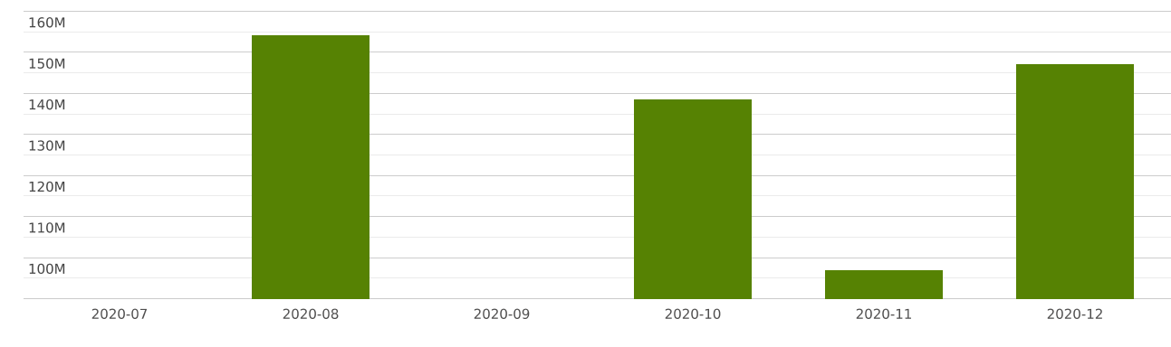 Imports and Exports | Lesotho | Total of all HS commodities | 2020-12 ...