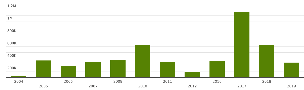 Mali | Imports and Exports | World | Other inorganic acids and other ...