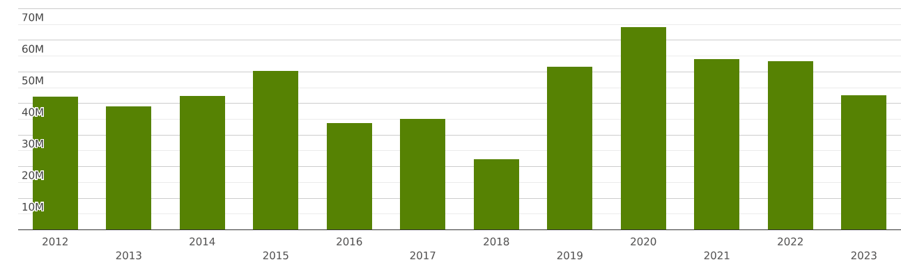 India | Imports and Exports | World | Tea, black (fermented) & partly ...