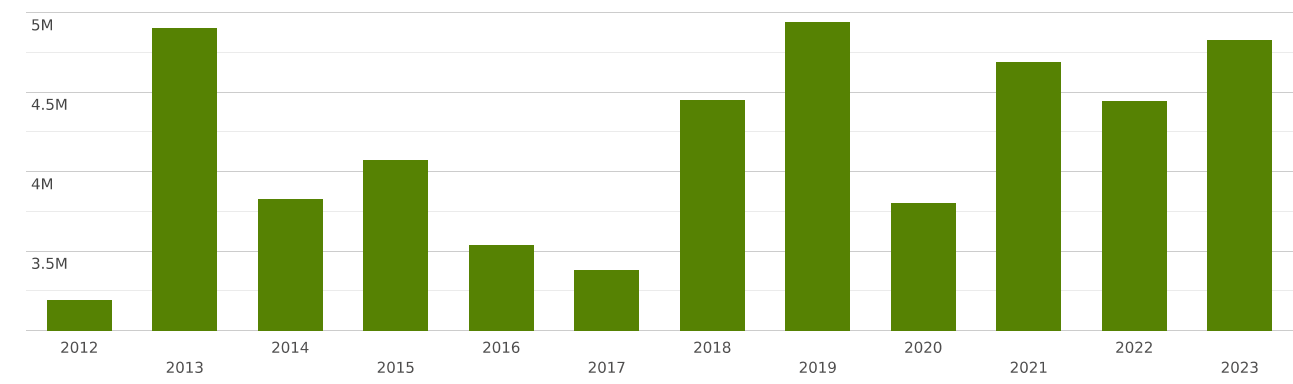 Malta | Imports and Exports | World | Pharmaceutical goods specified in ...