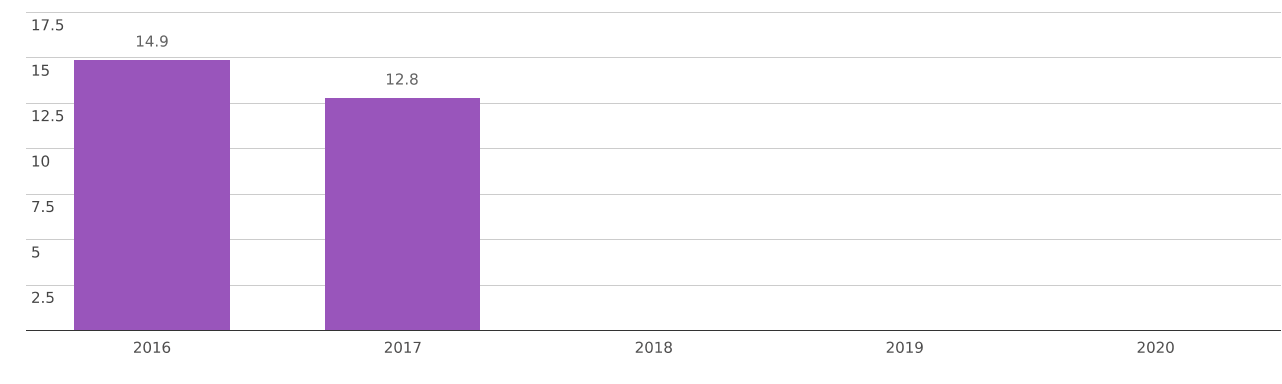 Trade diversification index; Number of trading partners and Trade ...