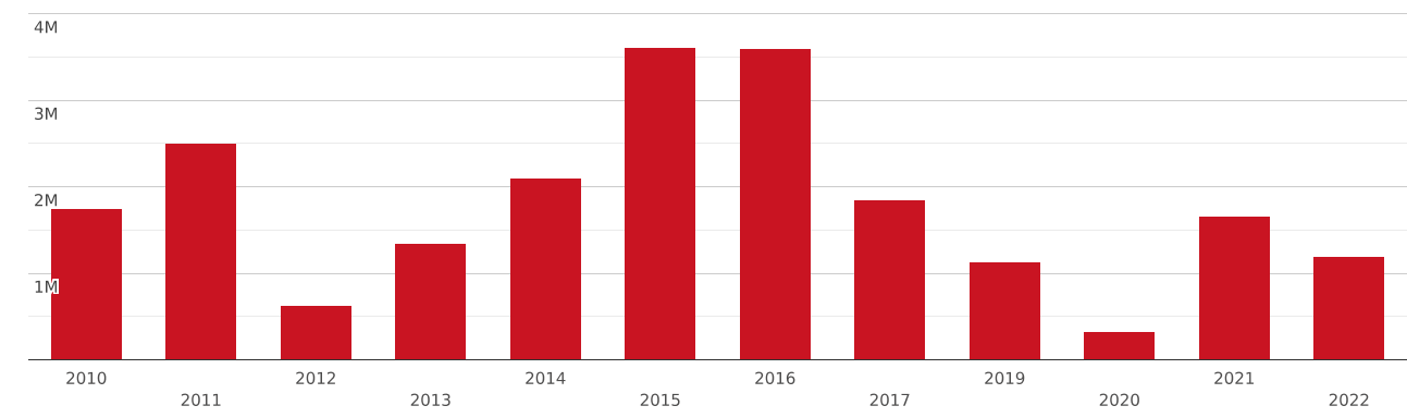 Sri Lanka | Imports and Exports | World | Yarn, synthetic; filament ...