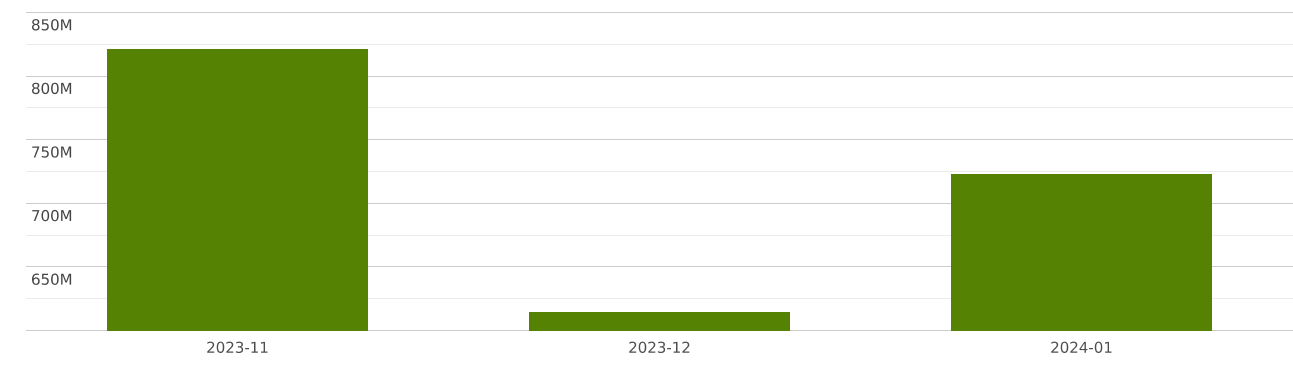 Imports and Exports | Namibia | Total of all HS commodities | 2023-01 ...