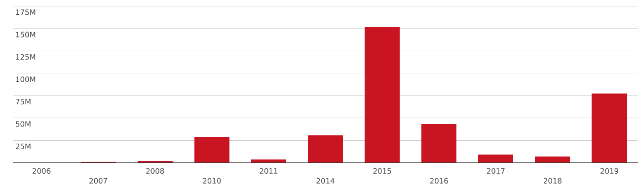 Kuwait | Imports and Exports | World | Boring or sinking machinery ...