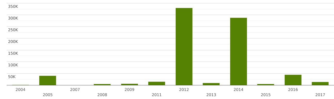 Algeria | Imports and Exports | World | Bran, sharps and other residues ...