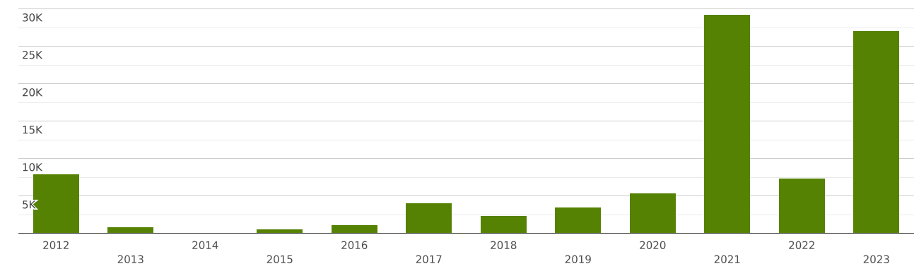 Benin | Imports and Exports | World | Vegetable products not elsewhere ...
