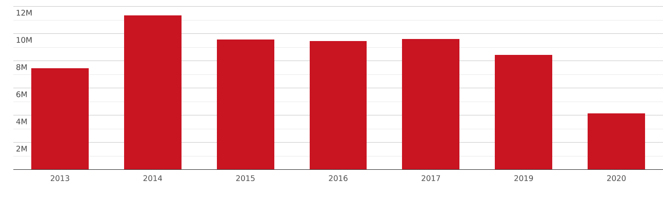 ASEAN | Imports and Exports | World | Yarn, synthetic; filament ...