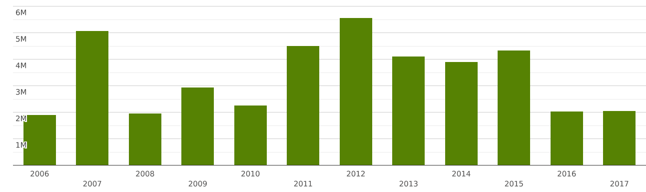 Algeria | Imports and Exports | World | Works trucks, self-propelled ...