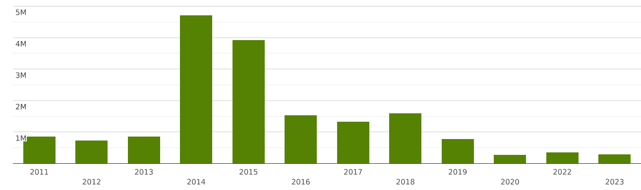 Namibia | Imports and Exports | World | Meat of bovine animals | Value ...