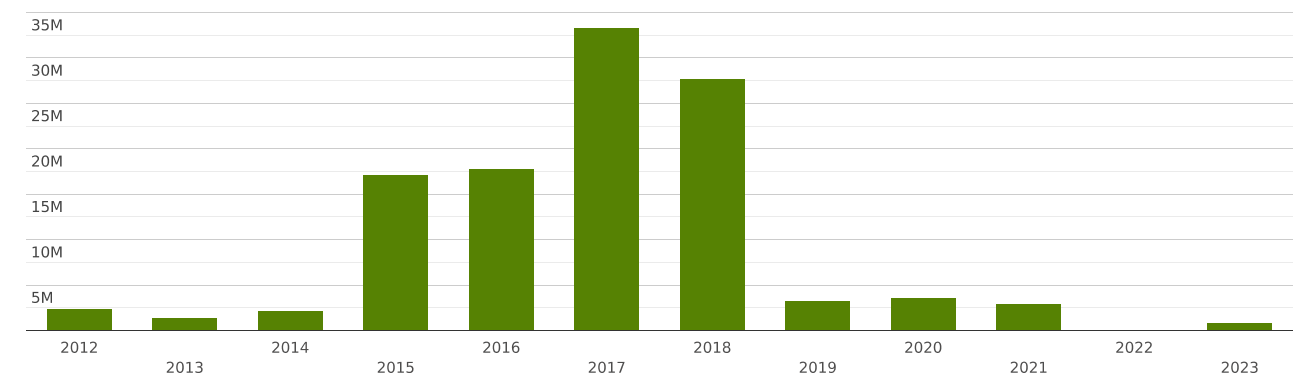 United Kingdom | Imports and Exports | World | Limestone flux ...