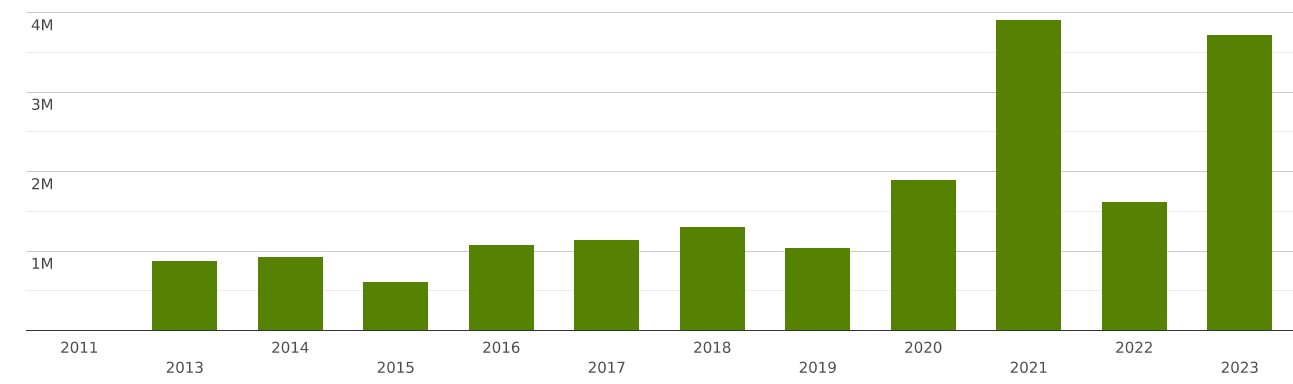 Kuwait | Imports and Exports | World | Coke and semi-coke; retort ...