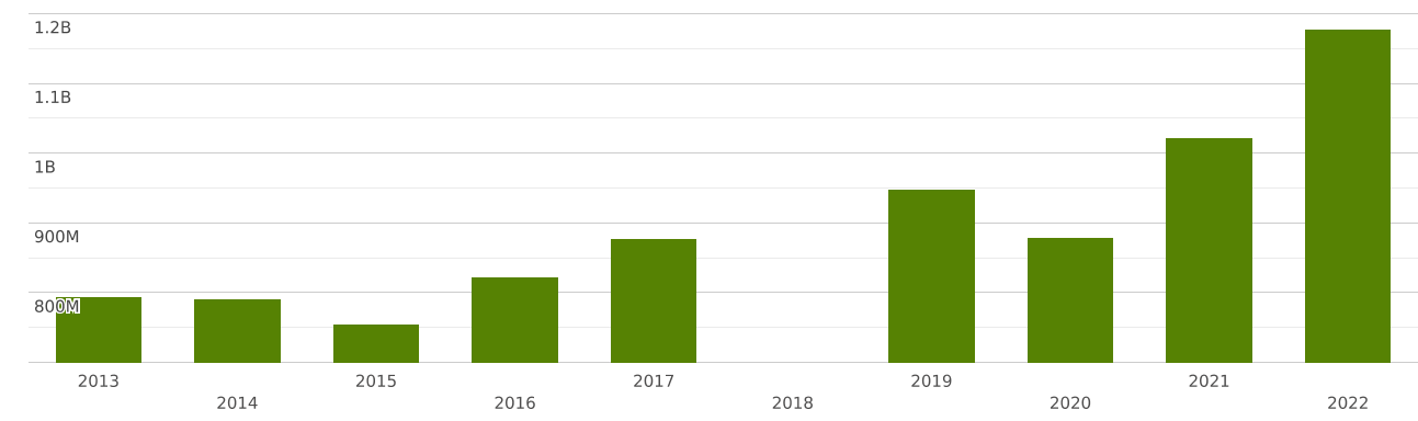 ASEAN | Imports and Exports | World | Paper, paperboard, cellulose ...