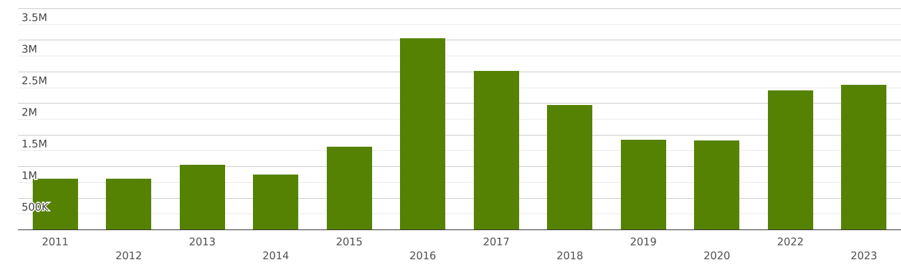 The Bahamas | Imports and Exports | World | Felt | Value (US$) and ...
