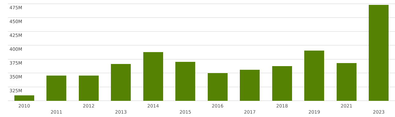 Samoa | Imports and Exports | World | ALL COMMODITIES | Value (US$) and ...