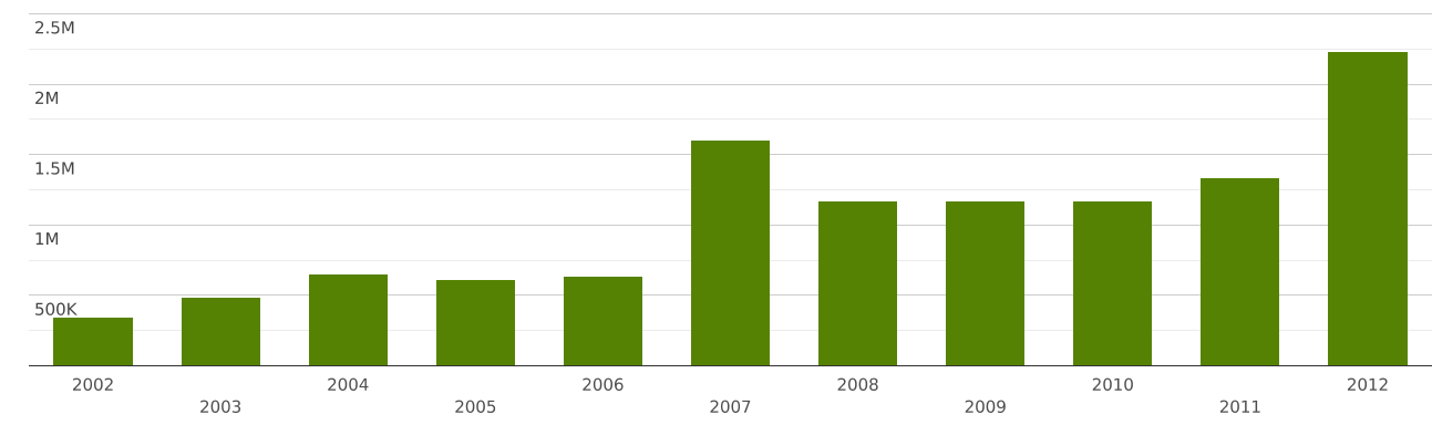 Austria | Imports and Exports | World | Millet | Value (US$) and Value ...