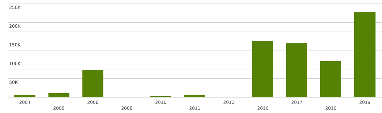 Mali | Imports and Exports | World | Tomatoes, fresh or chilled | Value ...