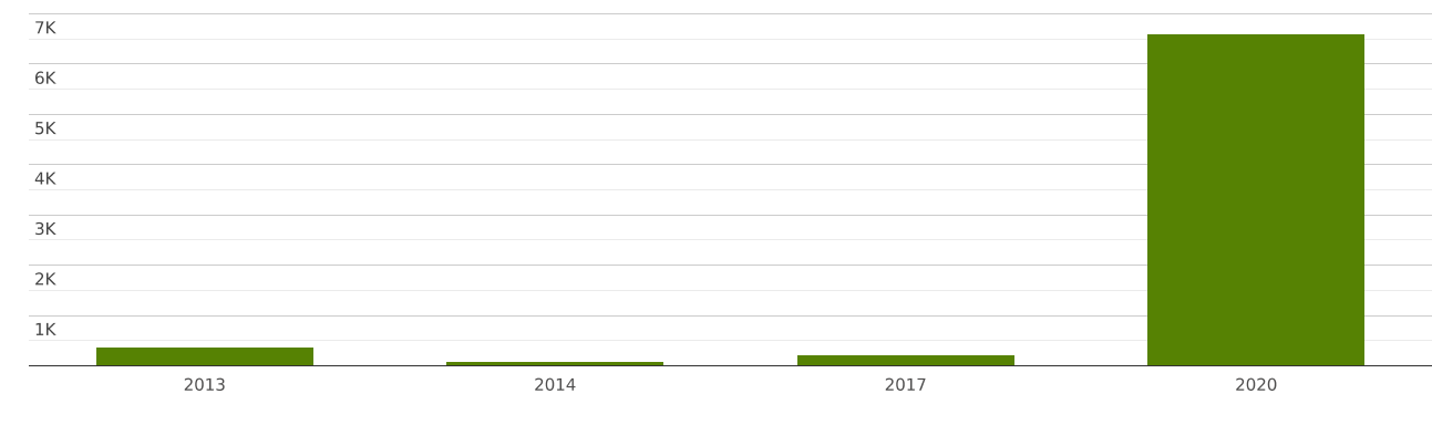 Congo | Imports and Exports | World | Dust and powder of natural or ...