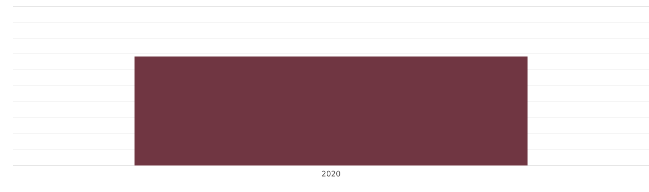 India | Imports and Exports | World | Roasted iron pyrites | Value (US ...