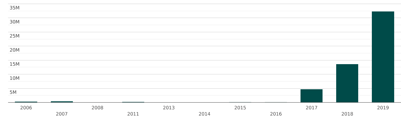 Kuwait | Imports and Exports | World | Plates, sheets & strip other ...