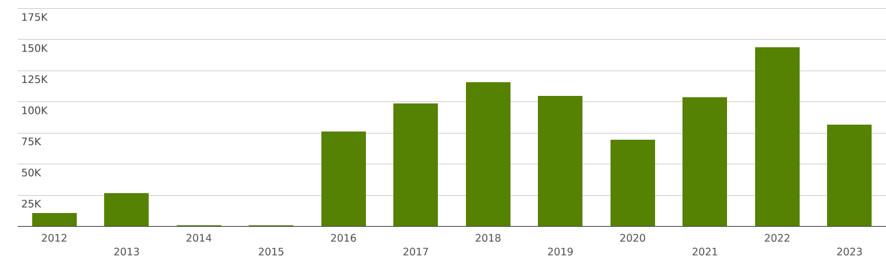 Azerbaijan | Imports and Exports | World | Signalling glassware and ...
