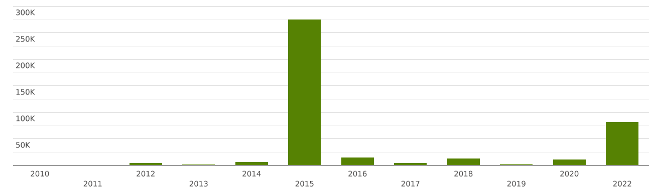 The Bahamas | Imports and Exports | World | Petroleum oils and oils ...
