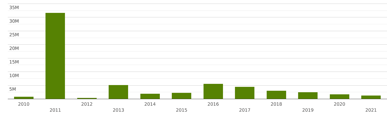 Laos | Imports and Exports | World | Wire, rods, tubes, plates ...