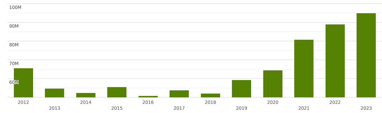 USA | Imports and Exports | World | Reclaimed rubber in primary forms ...