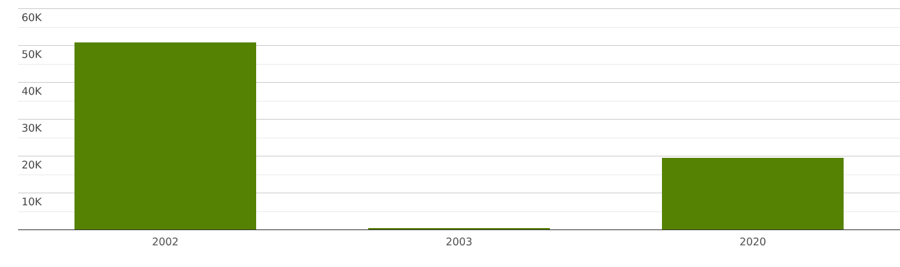 Saudi Arabia | Imports and Exports | World | Coin | Value (US$) and ...