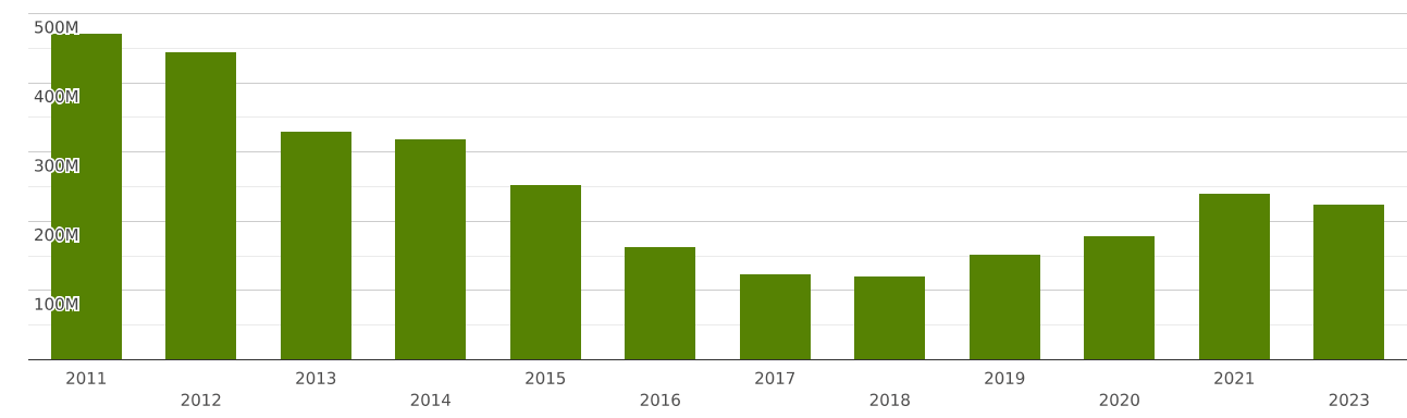 Saudi Arabia | Imports and Exports | World | Parts and accessories ...
