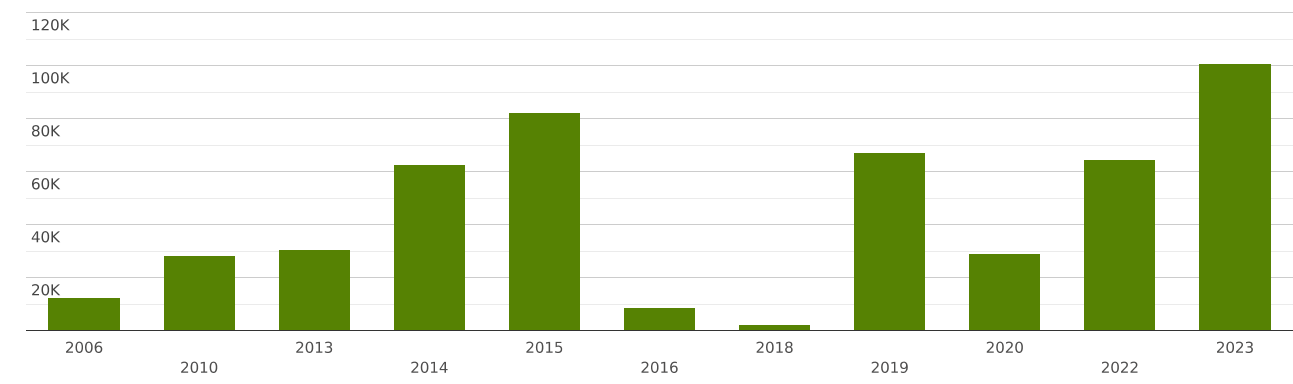 Kuwait | Imports and Exports | World | Other animal fats and oils and ...