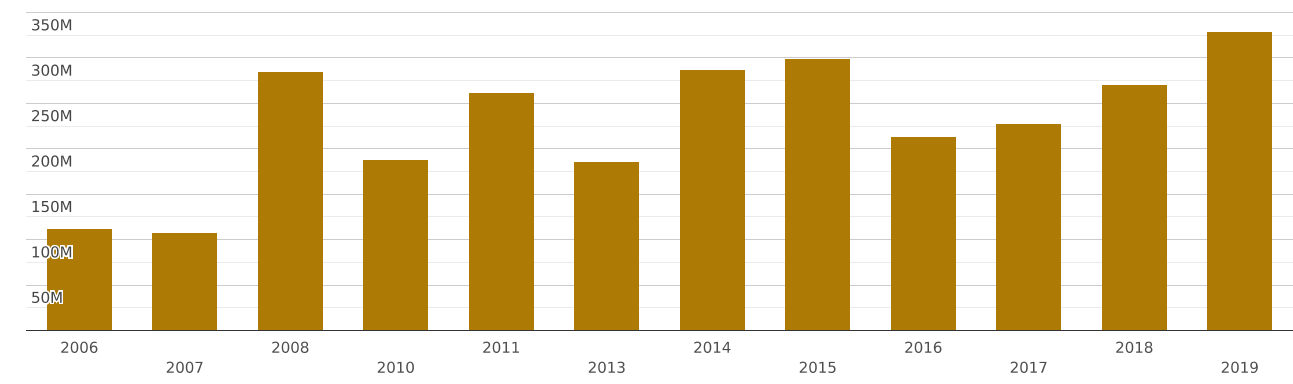 Kuwait | Imports and Exports | World | Semi-milled/wholly milled rice ...