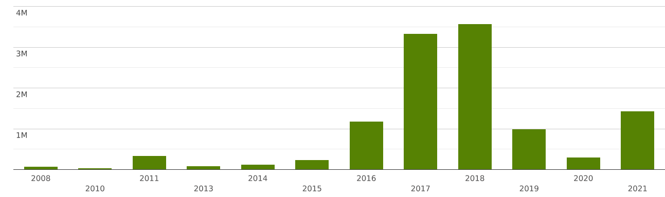Kuwait | Imports and Exports | World | Dolomite ramming mix | Value (US ...