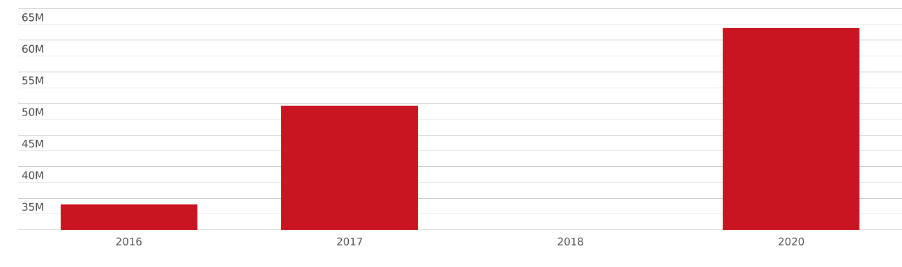 ASEAN | Imports and Exports | World | Fused magnesia; dead-burned ...