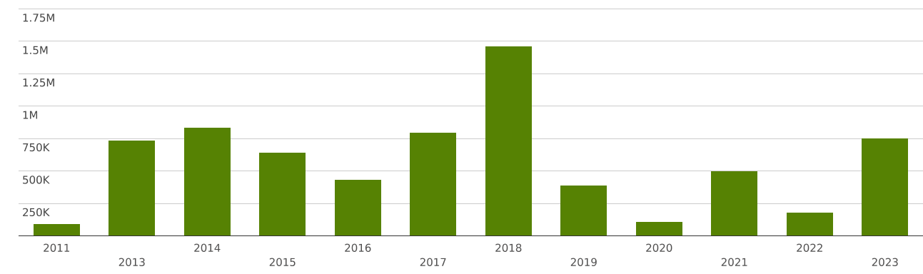 Kuwait | Imports and Exports | World | Tin and articles thereof | Value ...