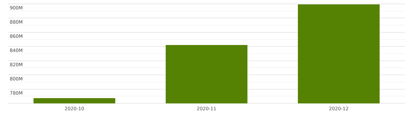 Imports and Exports | Uganda | Total of all HS commodities | 2020-10 ...
