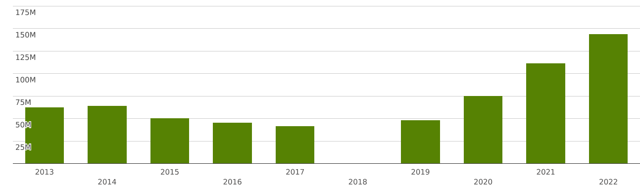 ASEAN | Imports and Exports | World | Wood pulp obtained by a ...
