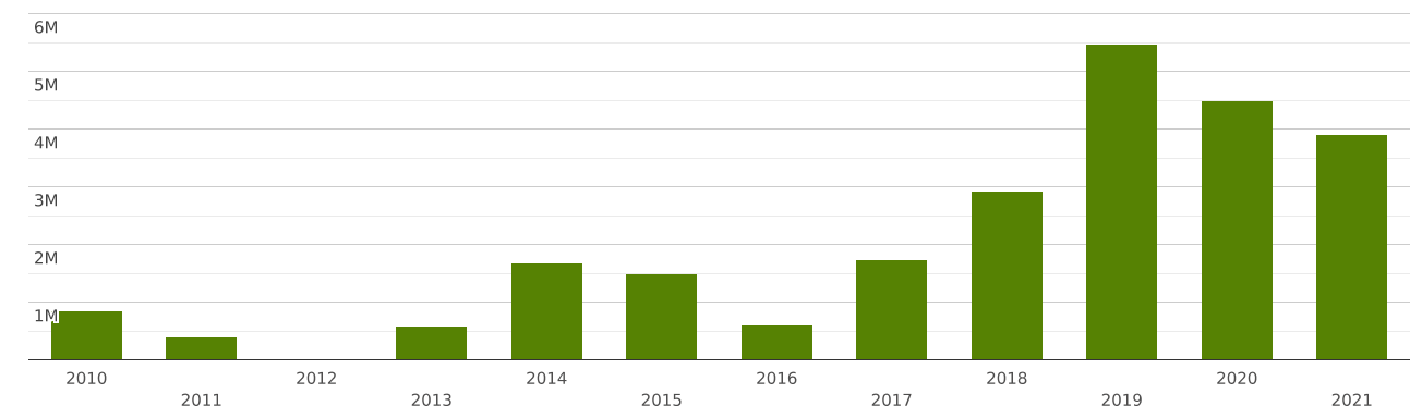 Laos | Imports and Exports | World | Bran, sharps and other residues ...