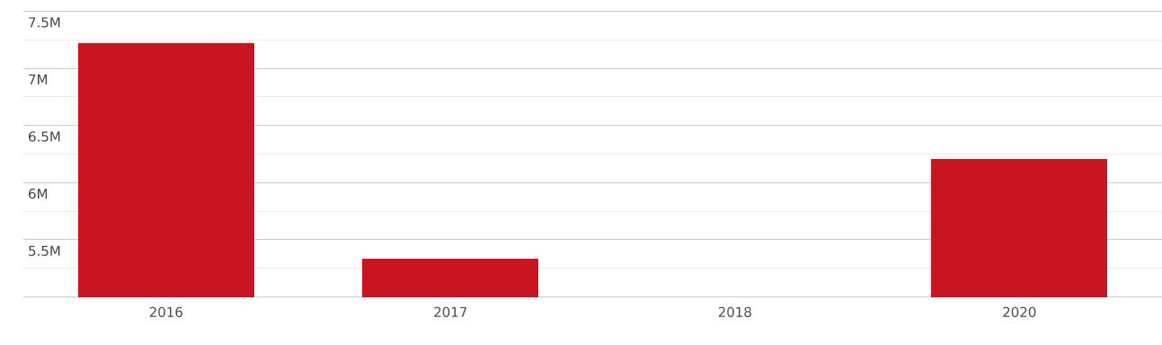 ASEAN | Imports and Exports | World | Embroidery in the piece (excl ...