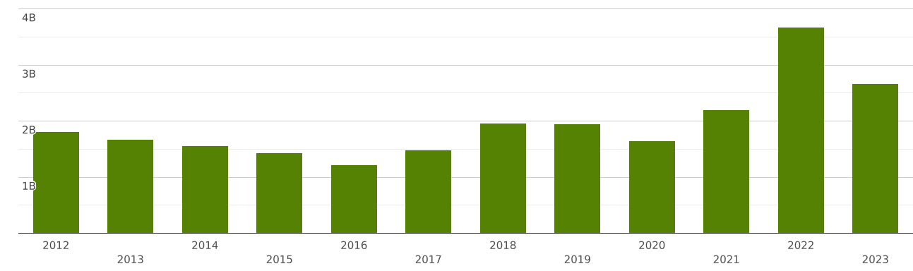 Spain | Imports and Exports | World | Maize (corn) | Value (US$) and ...