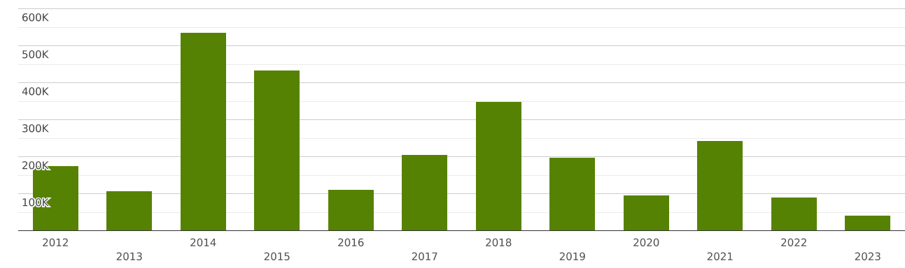 Ethiopia | Imports and Exports | World | Tea | Value (US$) and Value ...